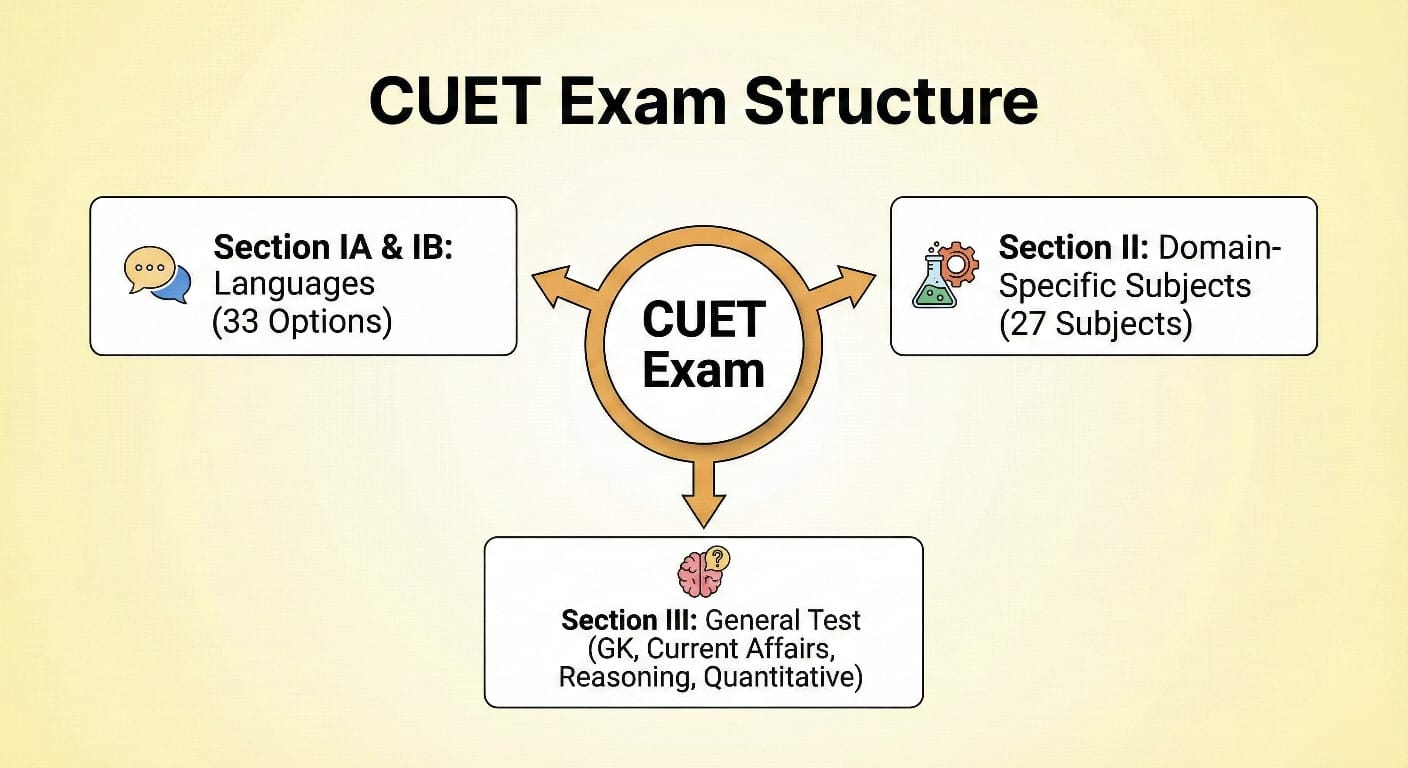 Best CUET Preparation Books for 2026 | Subject-Wise List