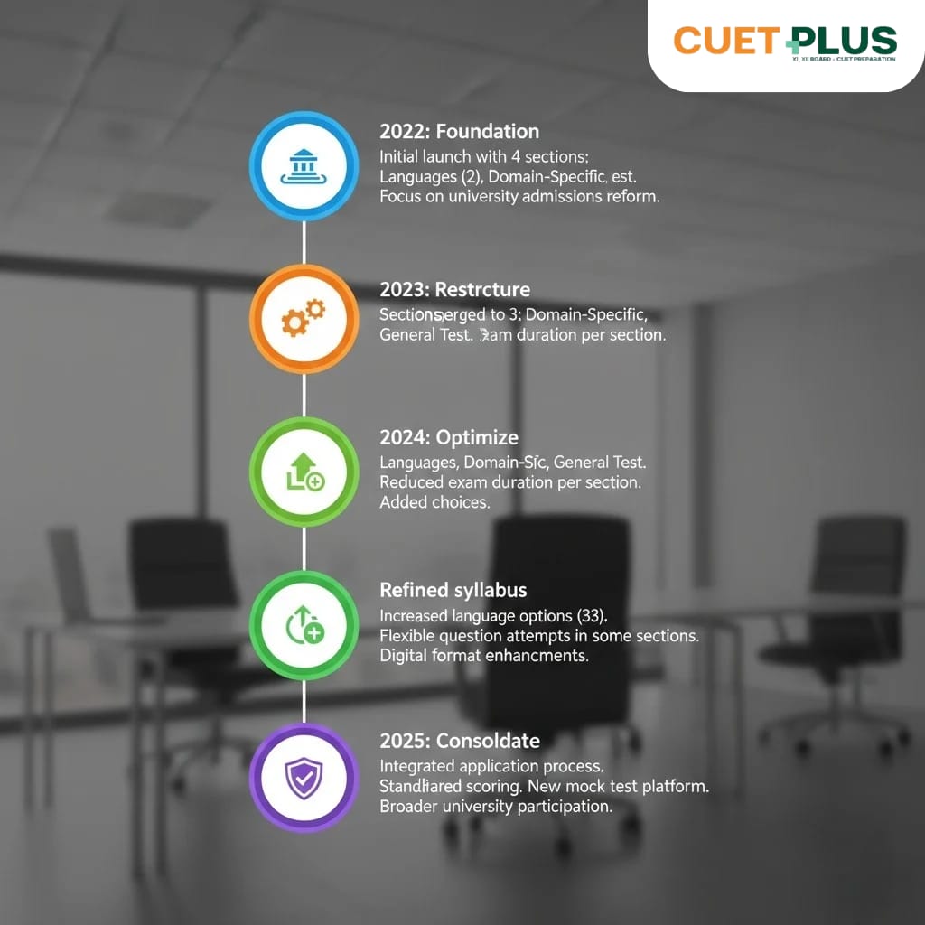 CUET exam Pattern Changes 2026: Complete Guide | CuetPlus