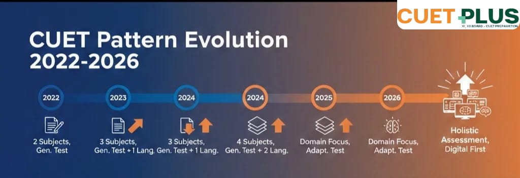 CUET exam Pattern Changes 2026: Complete Guide | CuetPlus